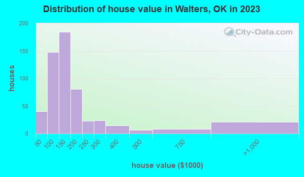 Walters, Oklahoma (OK 73572) profile: population, maps, real estate ...