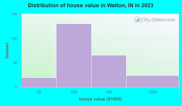 Walton, Indiana (IN 46994) profile: population, maps, real estate ...