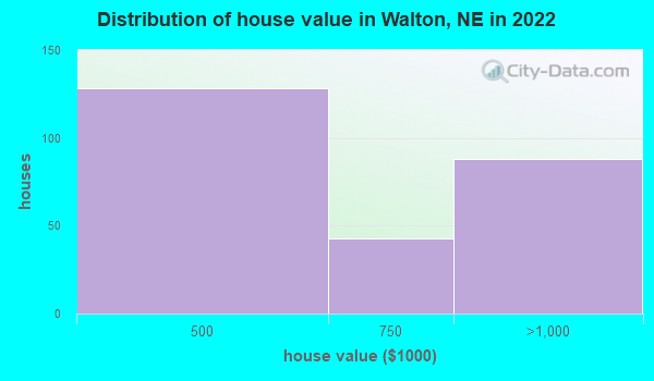 Walton, Nebraska (NE 68461) profile: population, maps, real estate ...
