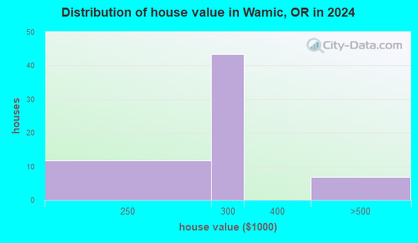 Wamic, Oregon (OR 97063) profile: population, maps, real estate ...