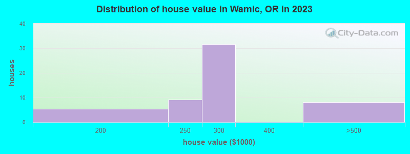 Wamic, Oregon (OR 97063) profile: population, maps, real estate ...