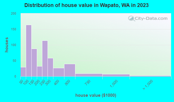 Wapato, Washington (WA 98951) profile: population, maps, real estate ...