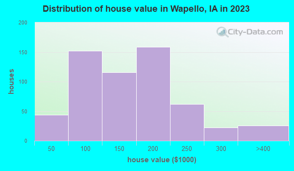 Wapello, Iowa (IA 52653) profile: population, maps, real estate ...