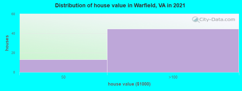 Warfield, Virginia (VA 23876, 23889) profile: population, maps, real ...