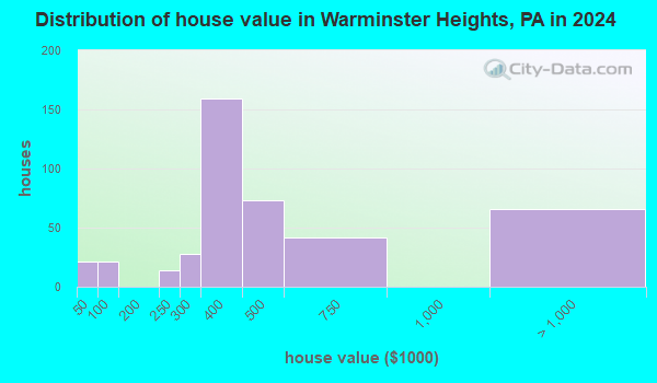 Warminster Heights, Pennsylvania (PA 18974) profile: population, maps ...