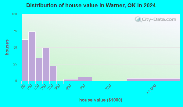 Warner, Oklahoma (OK 74469) profile: population, maps, real estate ...
