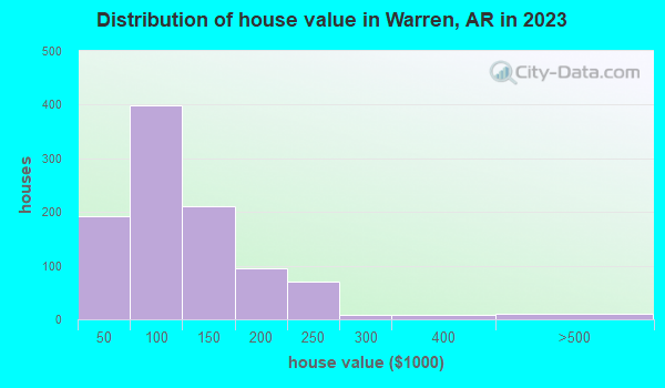 Warren, Arkansas (AR 71671) profile: population, maps, real estate ...