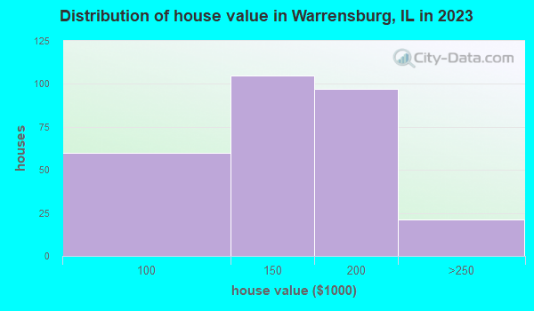 Warrensburg, Illinois (IL 62573) profile: population, maps, real estate ...
