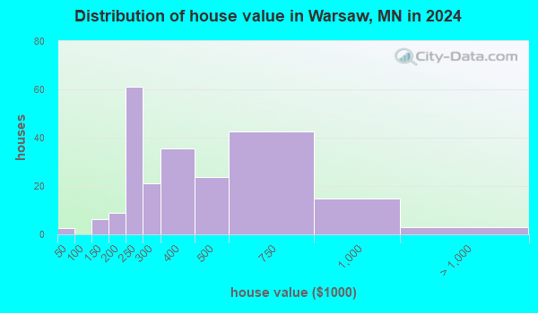 Warsaw, Minnesota (MN 55087) profile: population, maps, real estate ...
