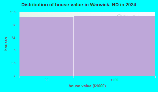 Warwick, North Dakota (ND 58381) profile: population, maps, real estate ...