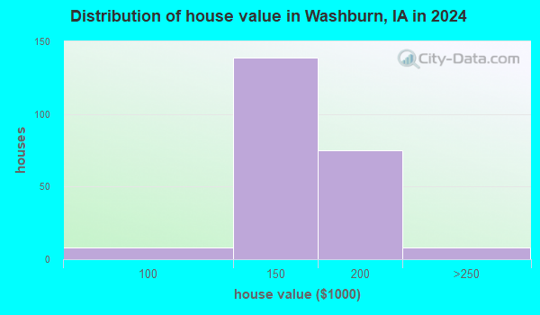 Washburn, Iowa (IA 50702) profile: population, maps, real estate ...