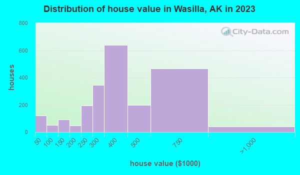 Wasilla, Alaska (AK 99654) profile: population, maps, real estate ...