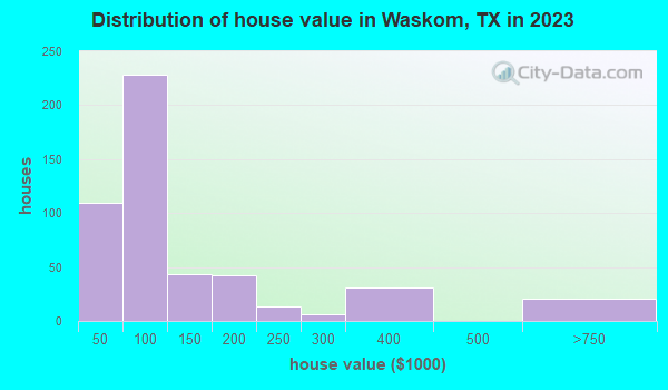 Waskom, Texas (TX 75692) profile: population, maps, real estate ...