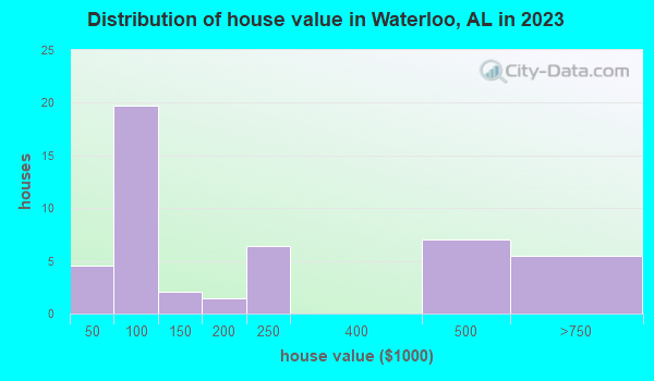 Waterloo, Alabama (AL 35677) profile: population, maps, real estate ...