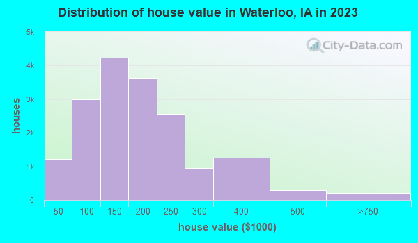 Waterloo, Iowa (IA 50701) profile: population, maps, real estate ...