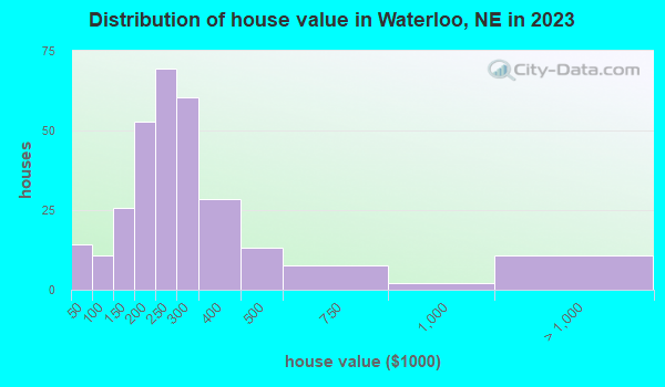 Waterloo, Nebraska (NE 68069) profile: population, maps, real estate ...