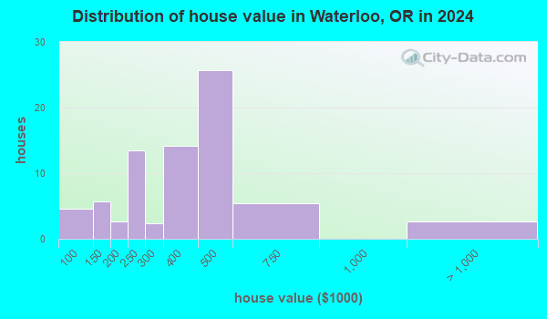 Waterloo, Oregon (OR 97355) profile: population, maps, real estate ...