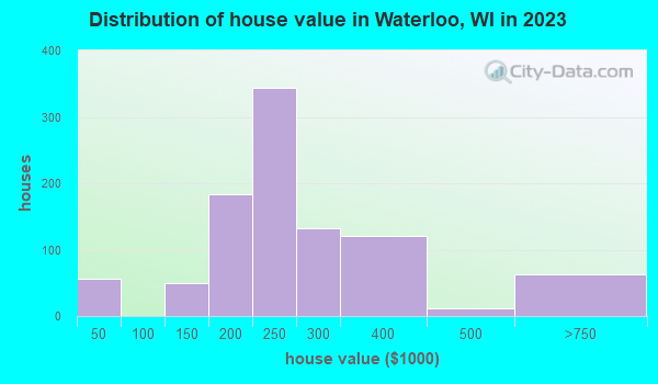 Waterloo, Wisconsin (WI 53594) profile: population, maps, real estate ...
