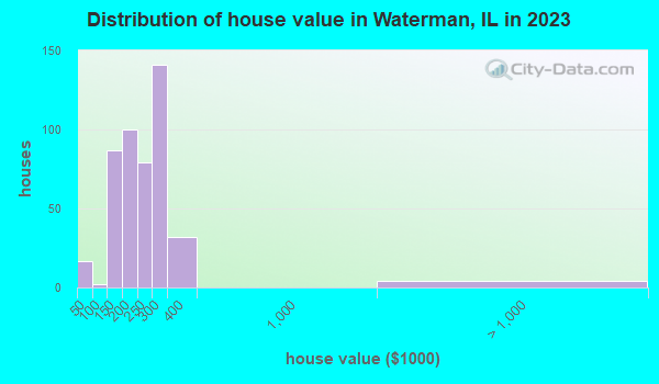Waterman, Illinois (IL 60556) profile: population, maps, real estate ...