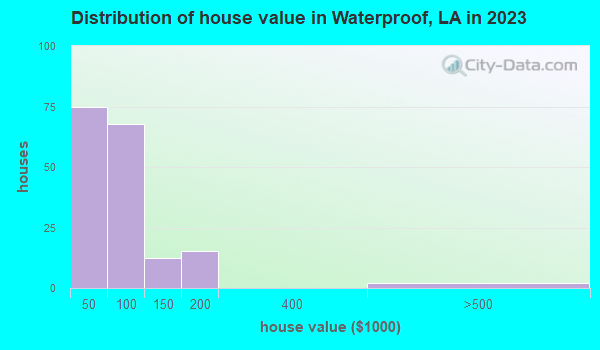 Waterproof, Louisiana (LA 71375) profile: population, maps, real estate ...
