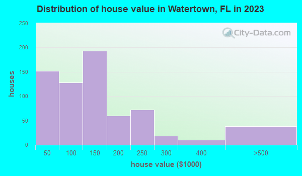 Watertown, Florida (FL 32025) profile: population, maps, real estate ...