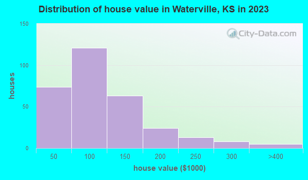 Waterville, Kansas (KS 66548) profile: population, maps, real estate ...
