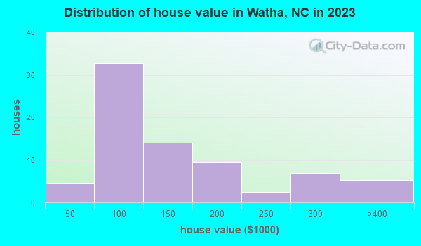 Watha, North Carolina (NC 28478) profile: population, maps, real estate ...