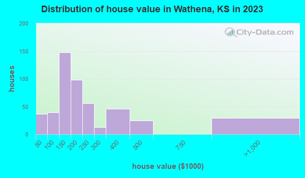 Wathena, Kansas (KS 66090) profile: population, maps, real estate ...
