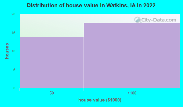 Watkins, Iowa (IA 52354) profile: population, maps, real estate ...