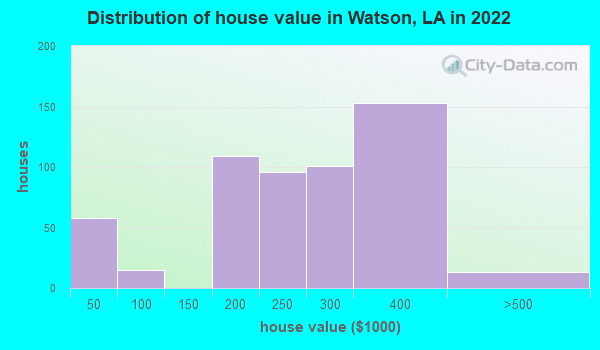 Watson, Louisiana (LA 70706) profile: population, maps, real estate ...