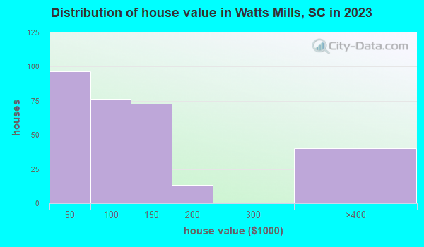 Watts Mills, South Carolina (SC 29360) profile: population, maps, real ...