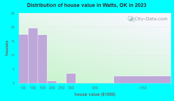 Watts, Oklahoma (OK 74964) profile: population, maps, real estate ...