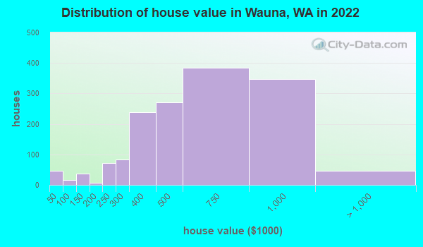 Wauna, Washington (WA) profile: population, maps, real estate, averages ...