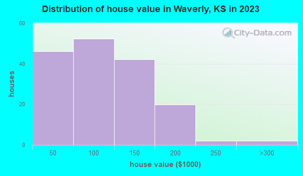 Waverly, Kansas (KS 66871) profile: population, maps, real estate ...