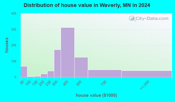 Waverly, Minnesota (MN 55390) profile: population, maps, real estate ...