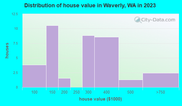 Waverly, Washington (WA 99039) profile: population, maps, real estate ...