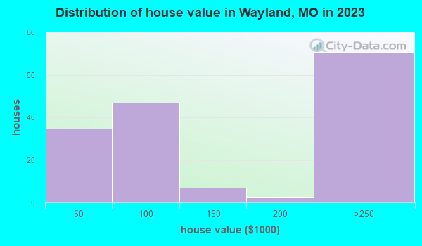 Wayland, Missouri (MO 63472) profile: population, maps, real estate ...