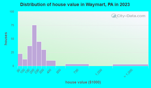 Waymart, Pennsylvania (PA 18472) profile: population, maps, real estate ...