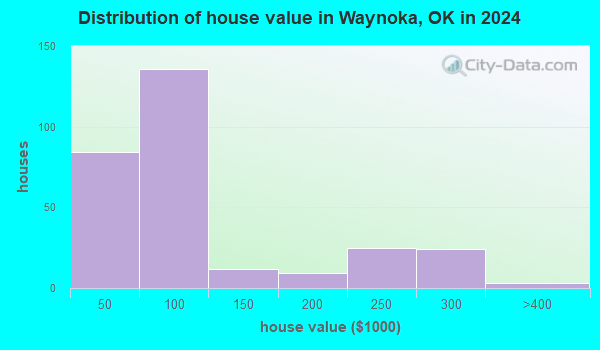 Waynoka, Oklahoma (OK 73860) profile: population, maps, real estate ...