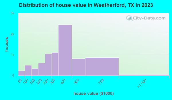 Weatherford, Texas (TX 76085, 76086) profile: population, maps, real ...
