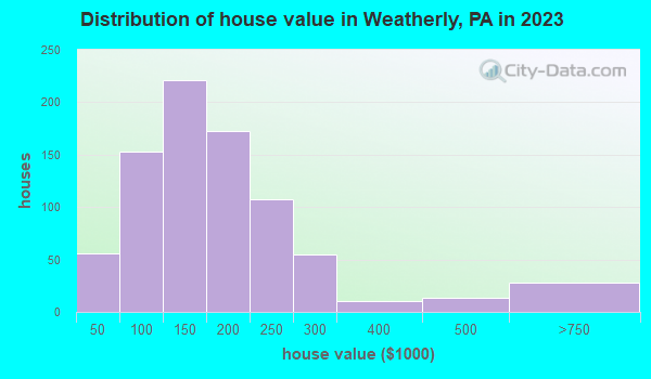 Weatherly, Pennsylvania (PA 18255) profile: population, maps, real ...