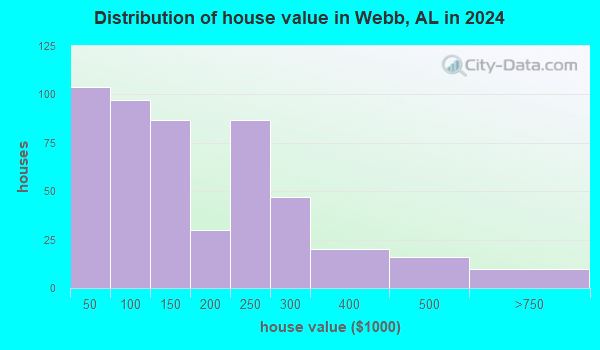 Webb, Alabama (AL 36376) profile: population, maps, real estate ...