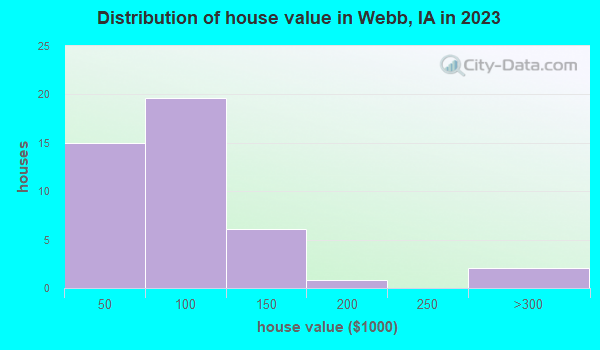 Webb, Iowa (IA 51366) profile: population, maps, real estate, averages ...