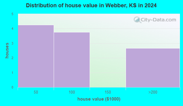 Webber, Kansas (KS 66970) profile: population, maps, real estate ...