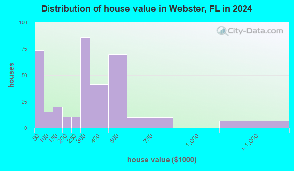 Webster, Florida (FL 33597) profile: population, maps, real estate ...