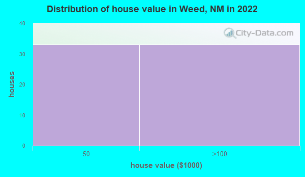 Weed, New Mexico (NM 88354) profile: population, maps, real estate ...