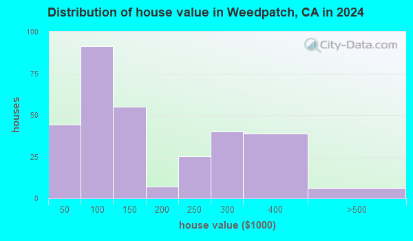 Weedpatch, California (CA 93241) profile: population, maps, real estate ...