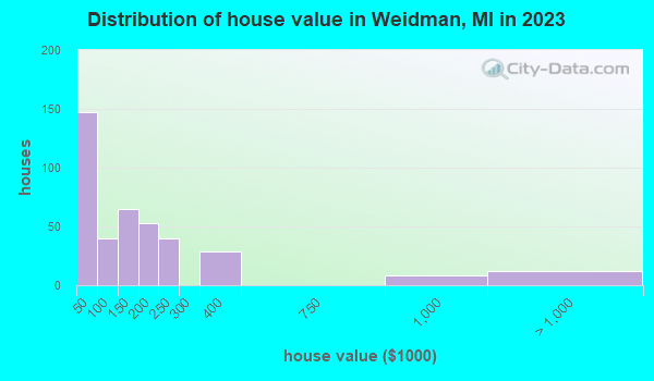 Weidman, Michigan (MI 48893) profile: population, maps, real estate ...