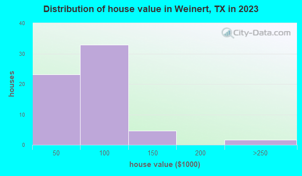 Weinert, Texas (TX 76388) profile: population, maps, real estate ...