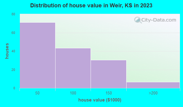 Weir, Kansas (KS 66781) profile: population, maps, real estate ...
